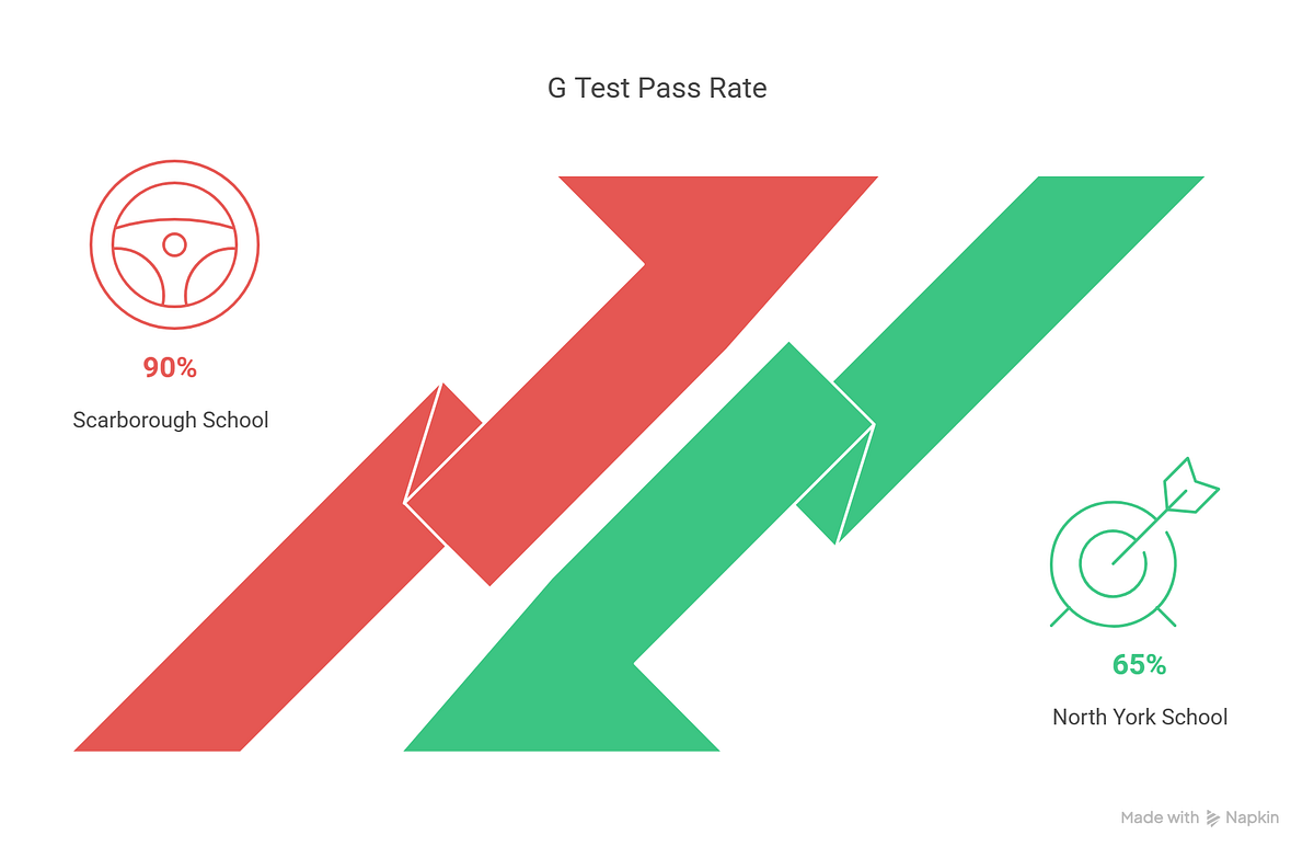 G Test Preparation with Scarborough Driving Schools: Tips That Work ...