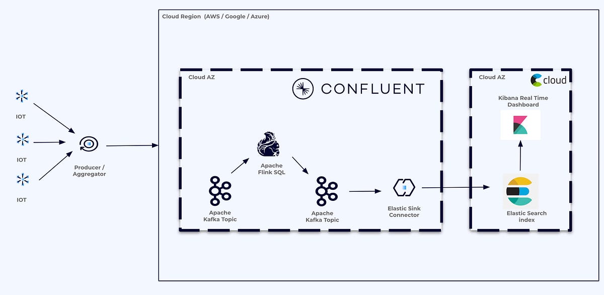 Build a Real-Time Kibana Dashboard With Field Sensor Data Using Confluent Cloud, Kafka, Flink ...