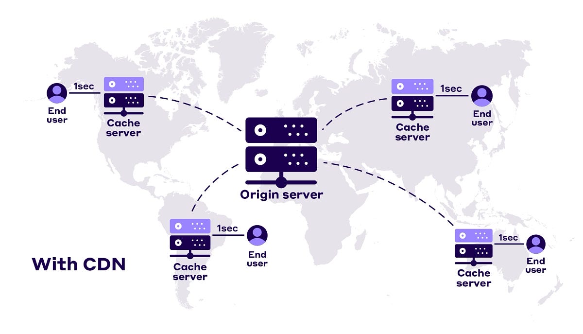 Caching boosts response time — But Where Should You Cache (browser, cdn ...