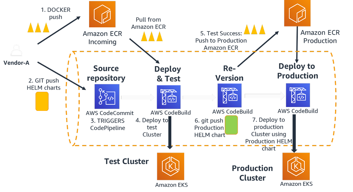 Project 3 →Aws DevOps Deployment. Completion Steps → | by Aakib | Medium
