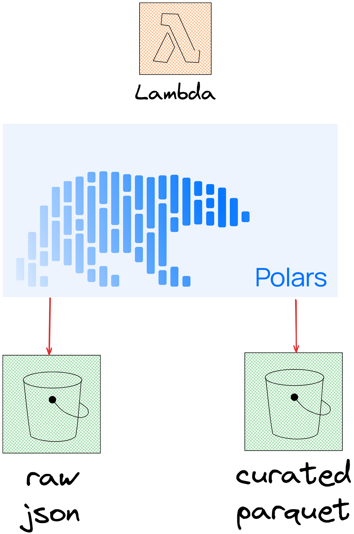 JSON to Parquet Compaction in AWS Lambda with Polars | by Sendoa Moronta | Sep, 2025 | Stackademic