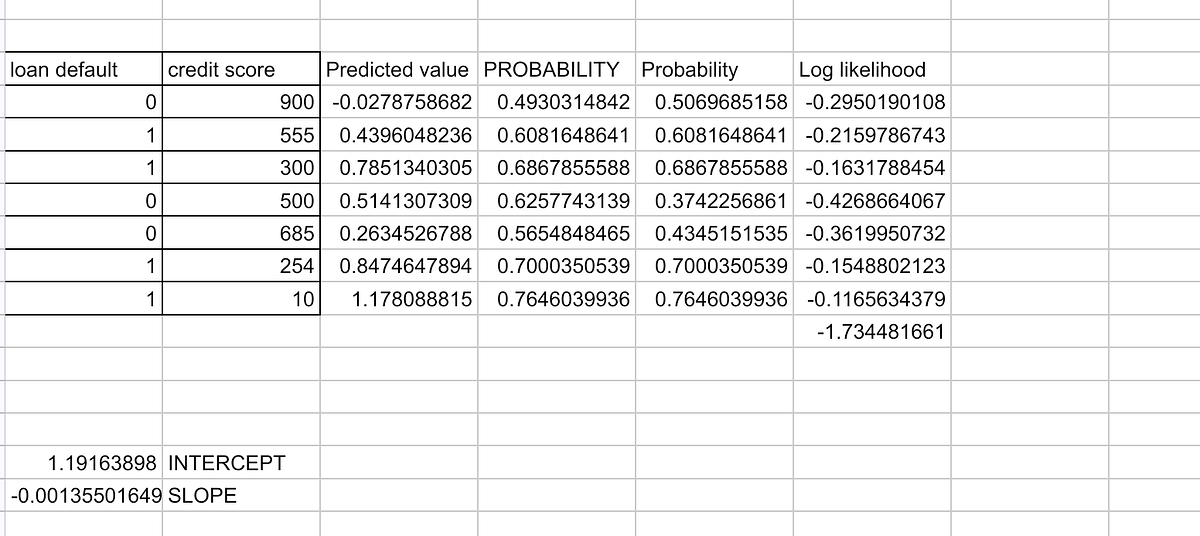 Logistic Regression Simplified with example In this FIGURE OF CREDIT ...
