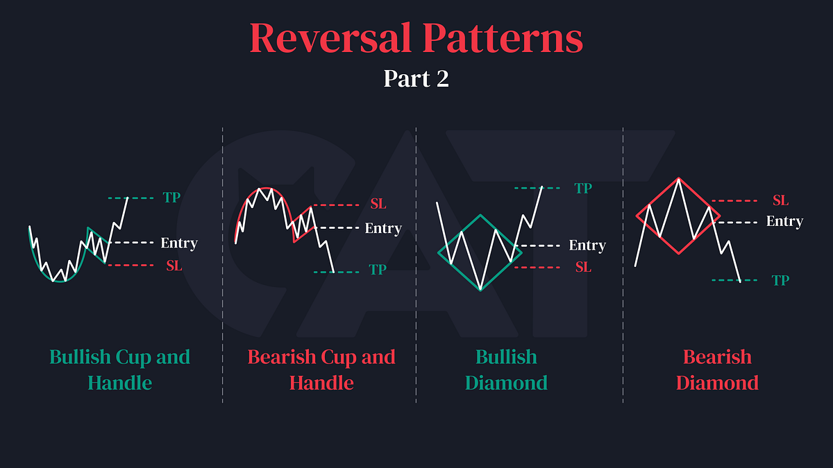Reversal Patterns. Part 2. Bullish Cup and Handle: This is a… | by CAT ...