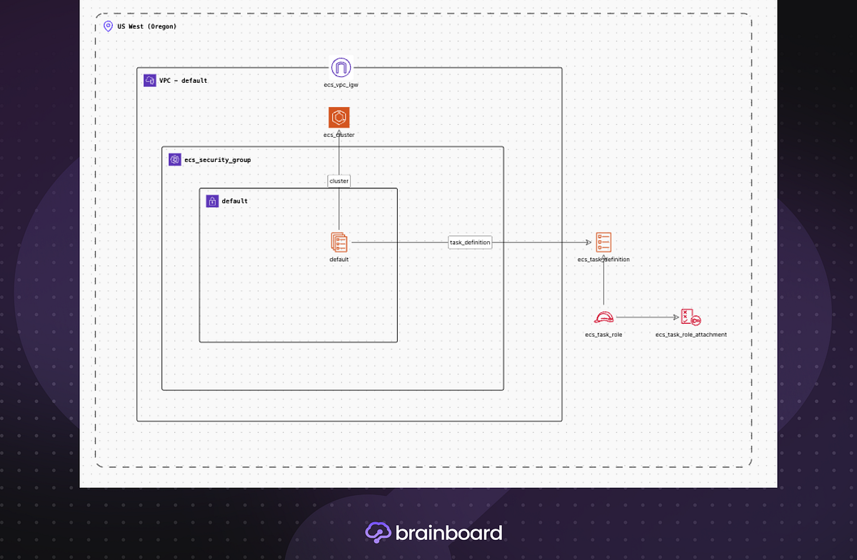 How to Deploy an AWS ECS cluster with Terraform | by Mike Tyson of the Cloud (MToC) | Medium