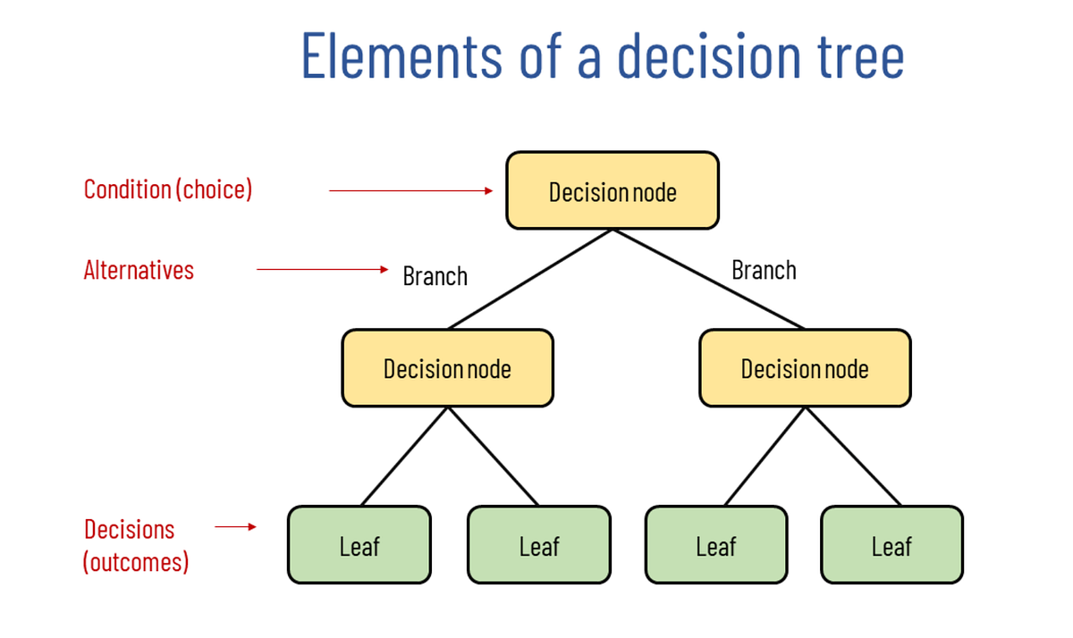 The Decision Tree Algorithm: From Simple Splits to Advanced ...