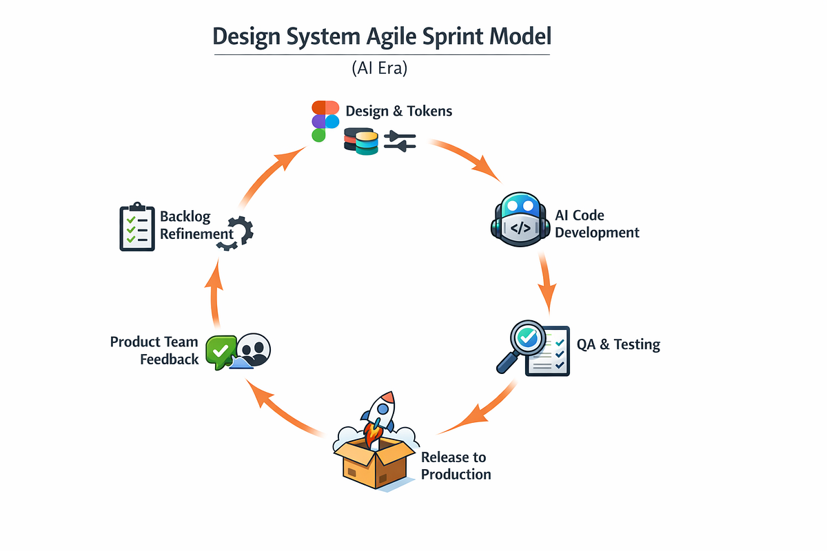 Rethinking Agile in Design Systems: In an AI Era | by Angus Ewing ...
