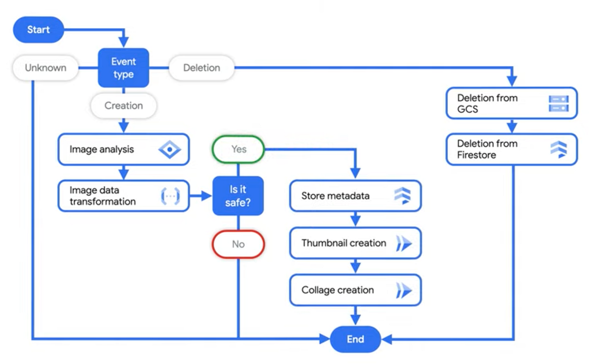 Deep dive into Cloud Workflows. Google Cloud Developer Advocates… | by ...