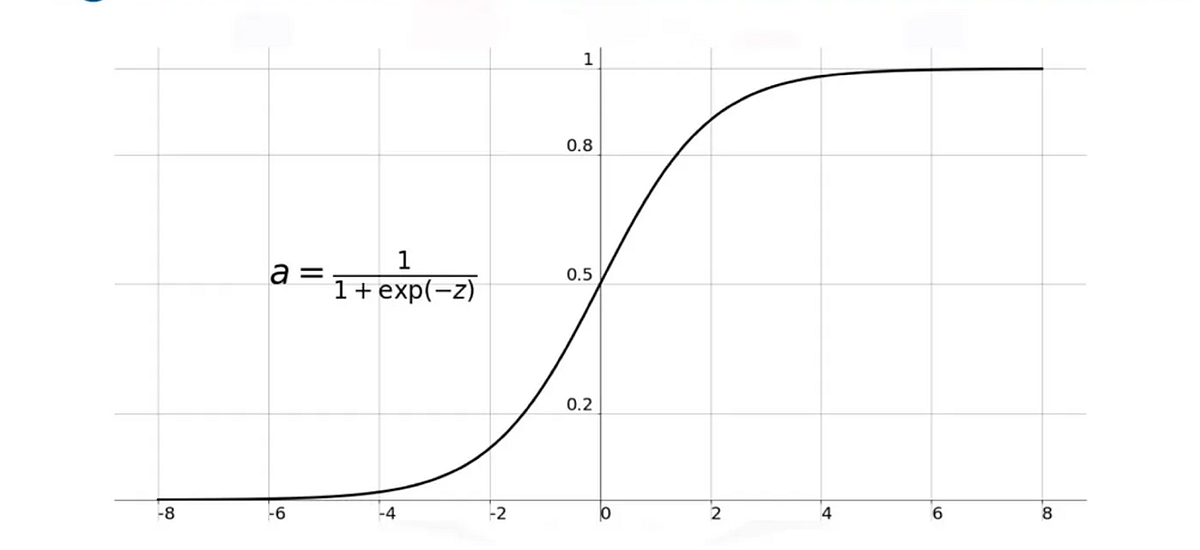 Logistic Regression From Scratch. Logistic regression is often ...