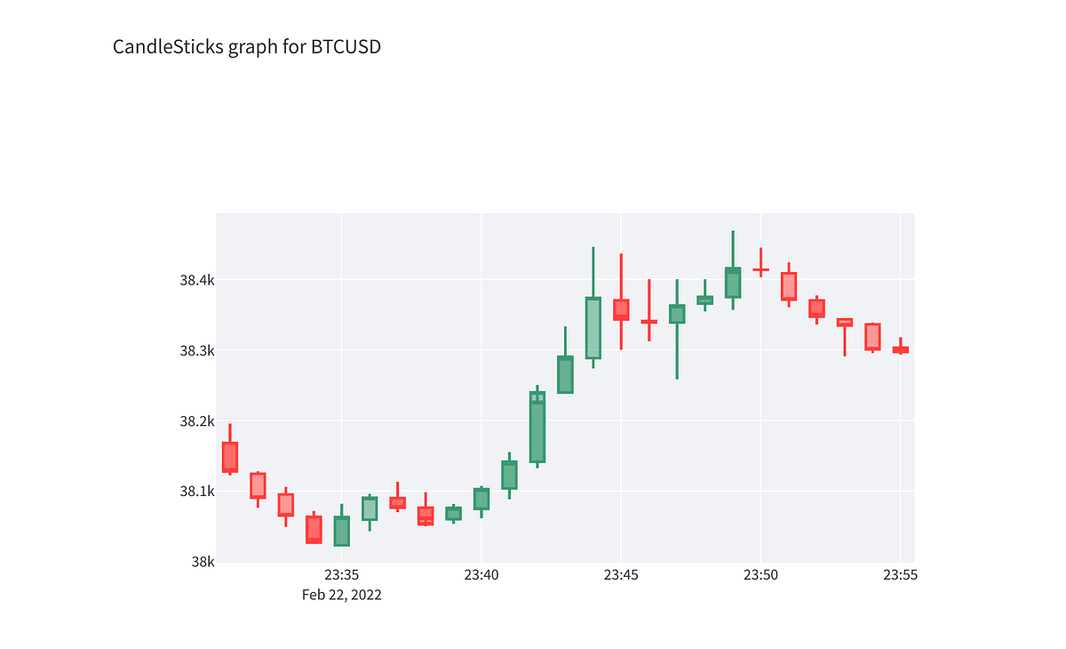 Financial Data Streaming using Alpaca and Streamlit | by Astarag ...