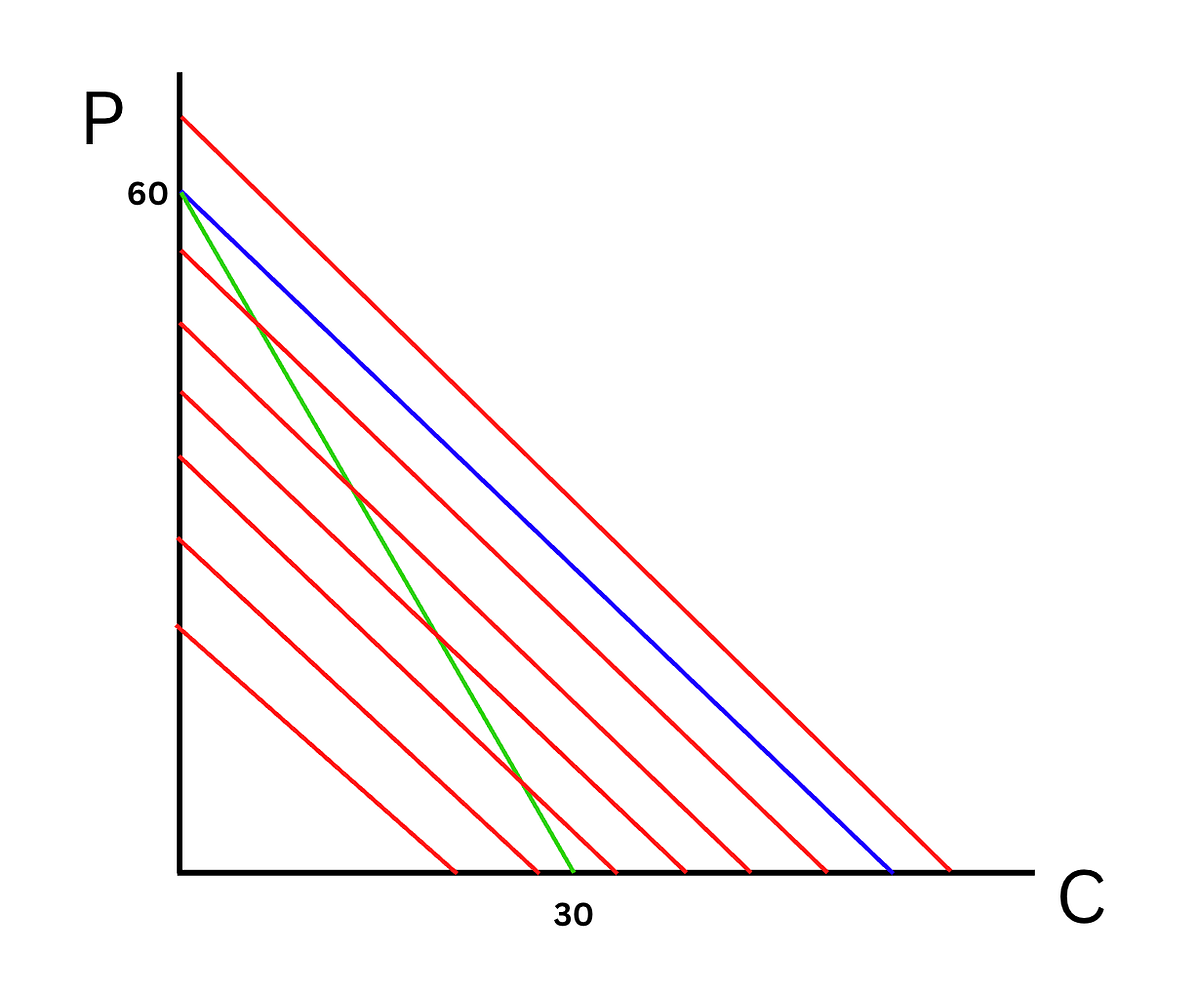 Solving a Budget Constraint & Indifference Curves for Perfect ...