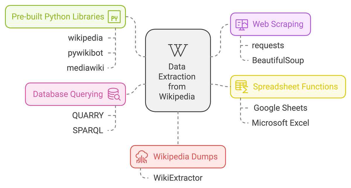 Ways of Extracting Data from Wikipedia | by Harshit Singh | Medium