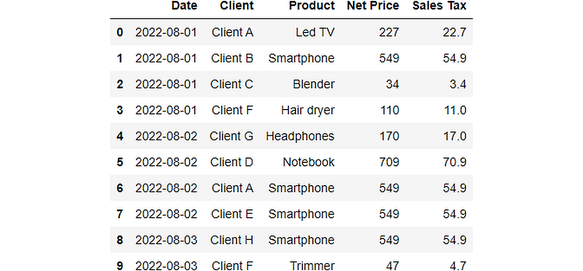Navegando el dataframe con Pandas. Una guía rápida | by OkDataDriven ...