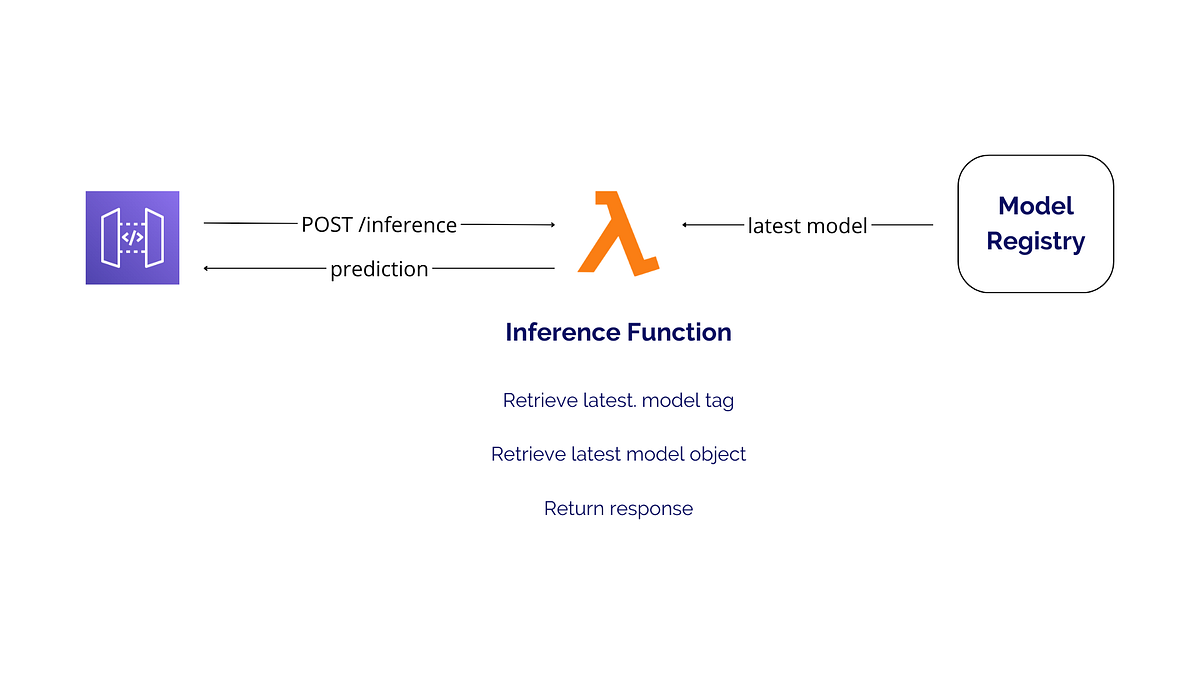 Simple MLOps #3: Inference Pipeline | by Tales Marra | Medium
