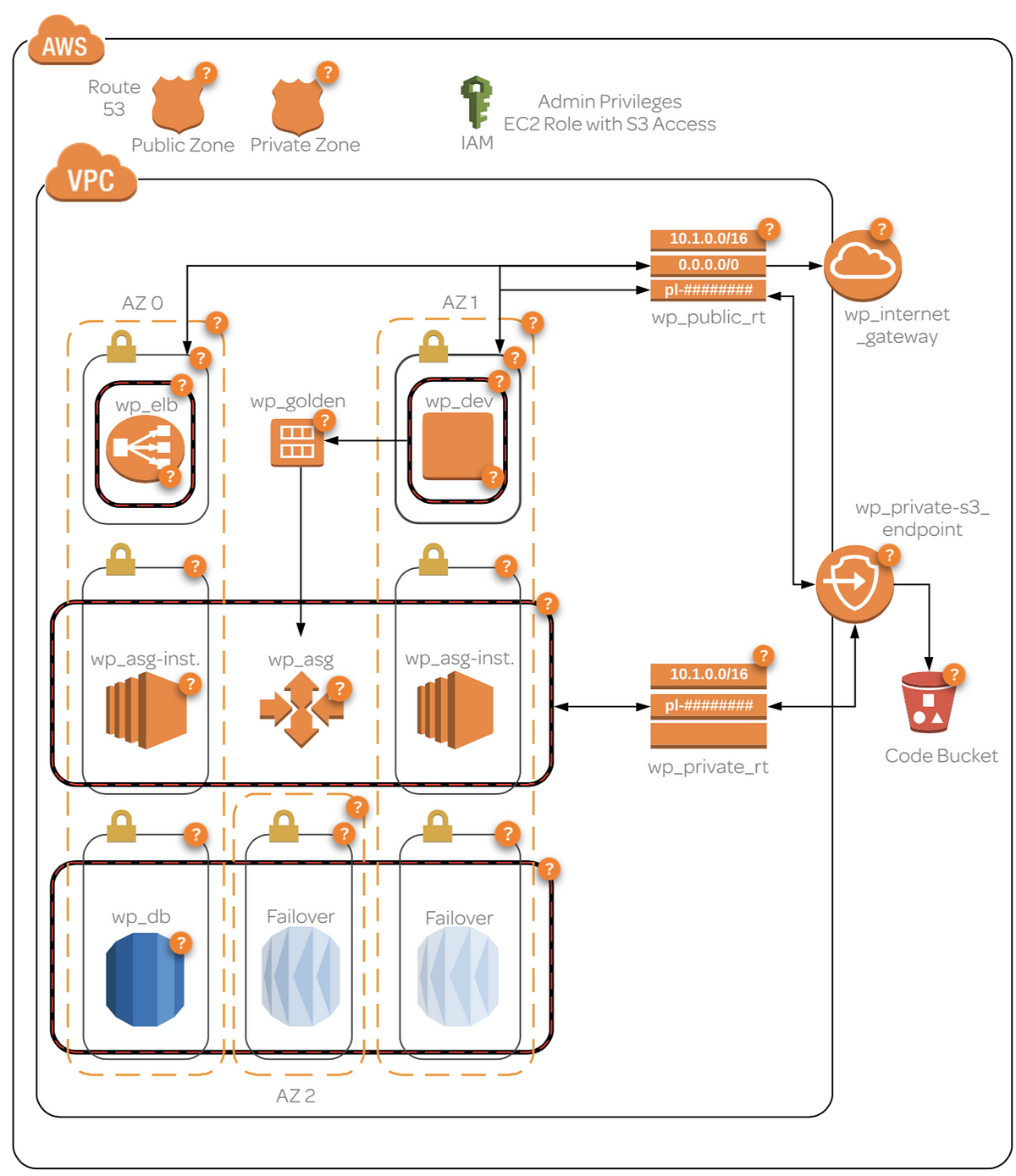 “Building an AWS complete infrastructure with terraform and ansible ... “Building an AWS complete infrastructure with terraform and ansible ...