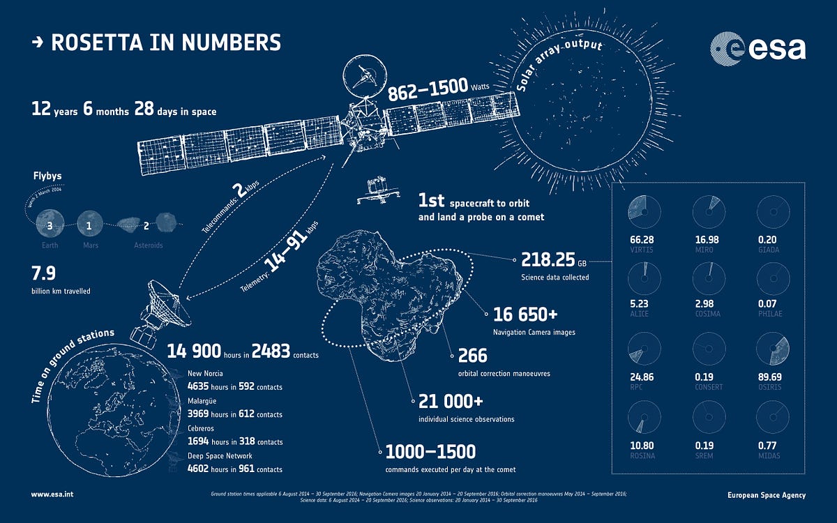 Rosetta in cifre. Un po’ di numeri per capire cos’ha… | by Michele ...