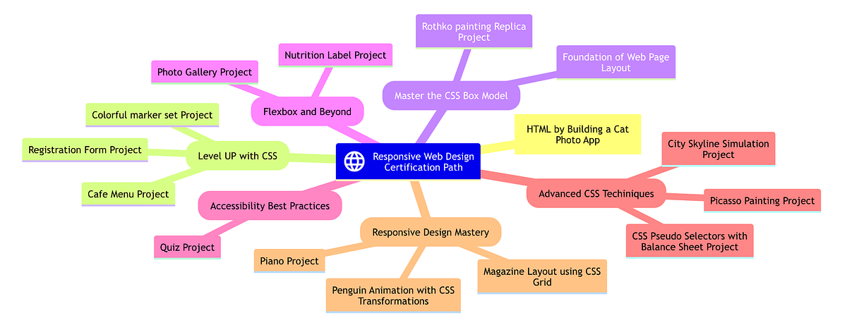 Master Responsive Web Design with this Free Certification | by Nine ...