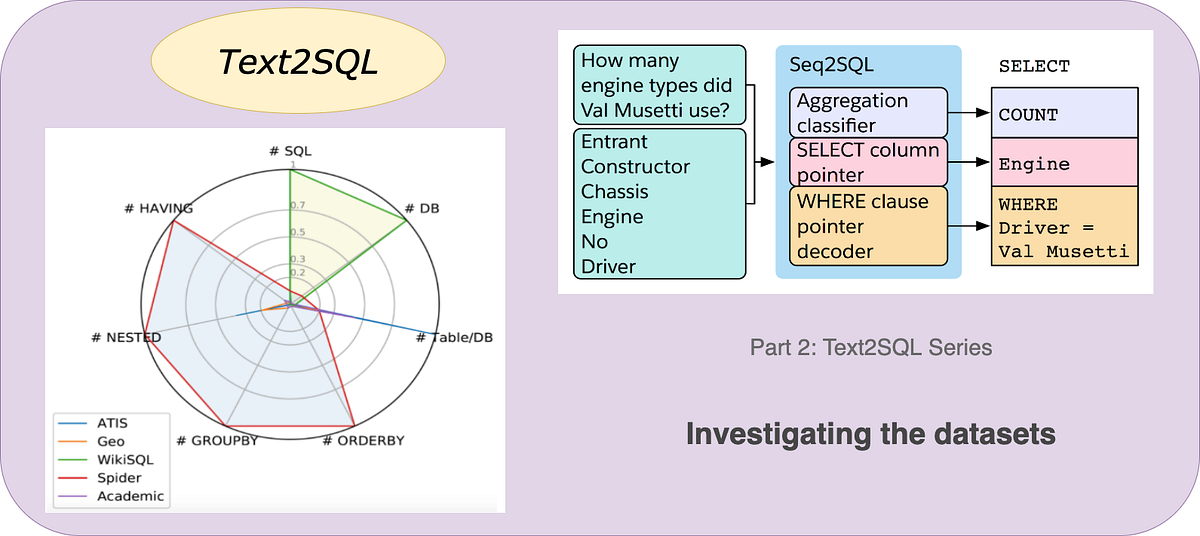 Text2SQL — Part 2: Datasets. Investigating datasets for Text2SQL… | by Devshree Patel ...