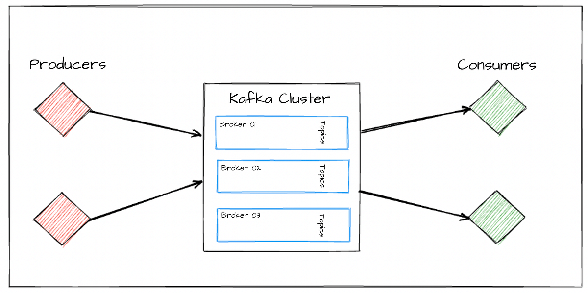 A Beginner's Guide to Apache Kafka: Real-Time Data Streaming Technology | Medium