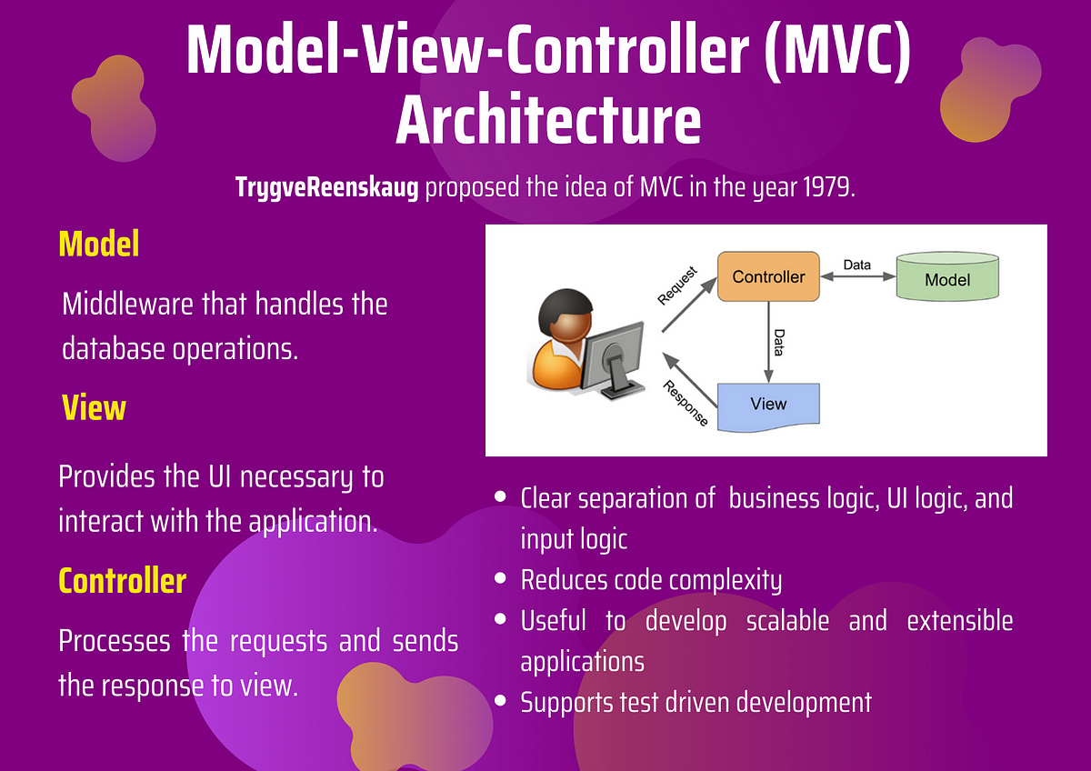 MVC Architecture - Smitha Prasad - Medium