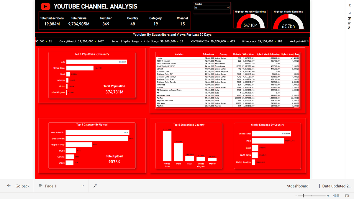 Unlocking Insights: YouTube Channel Analysis Dashboard | by Vishnukanth k | Medium