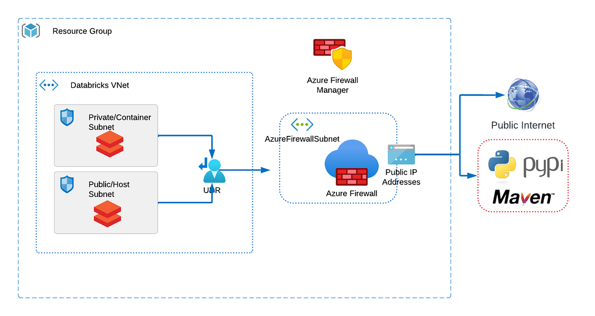Restricting traffic from Azure Databricks | by Antonio Aliaga | Medium