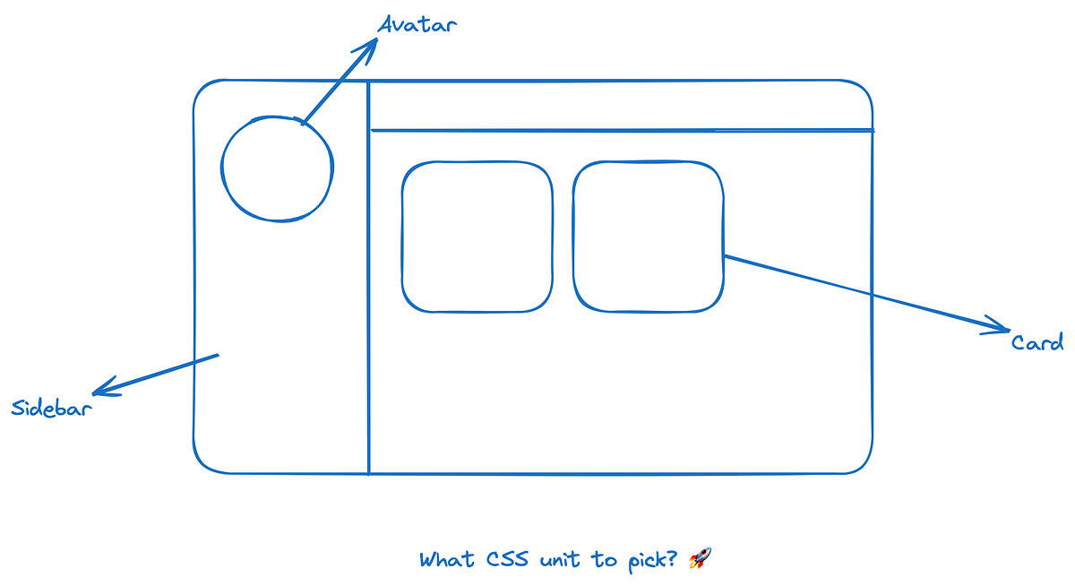 Choosing the Perfect CSS Unit. Have you ever wondered which CSS unit ...