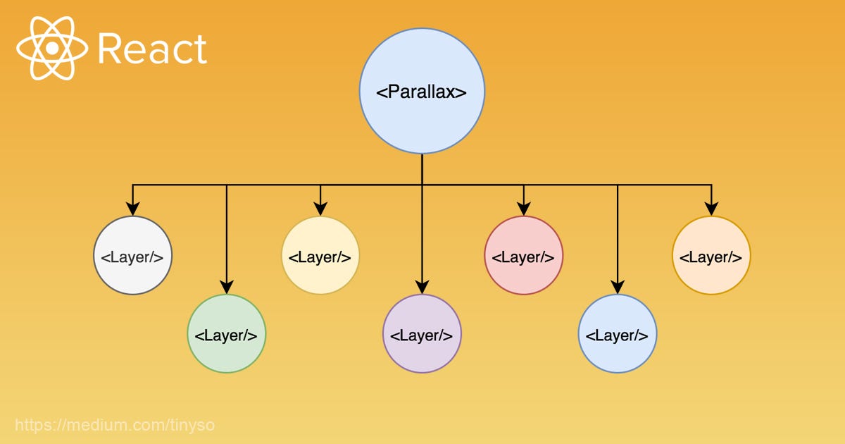 How to create Parallax Scroll Animation in React? | by Thi Tran | TinySo | Medium