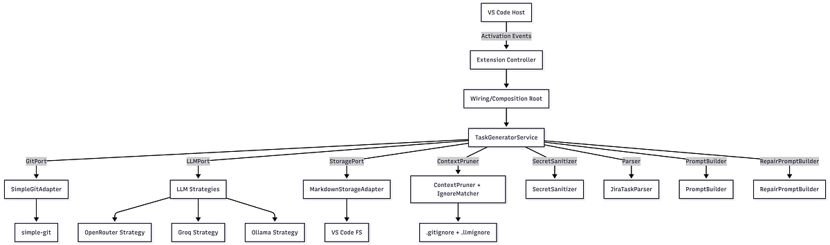 A Clean-Architecture VS Code Extension That Turns Code Changes into ...