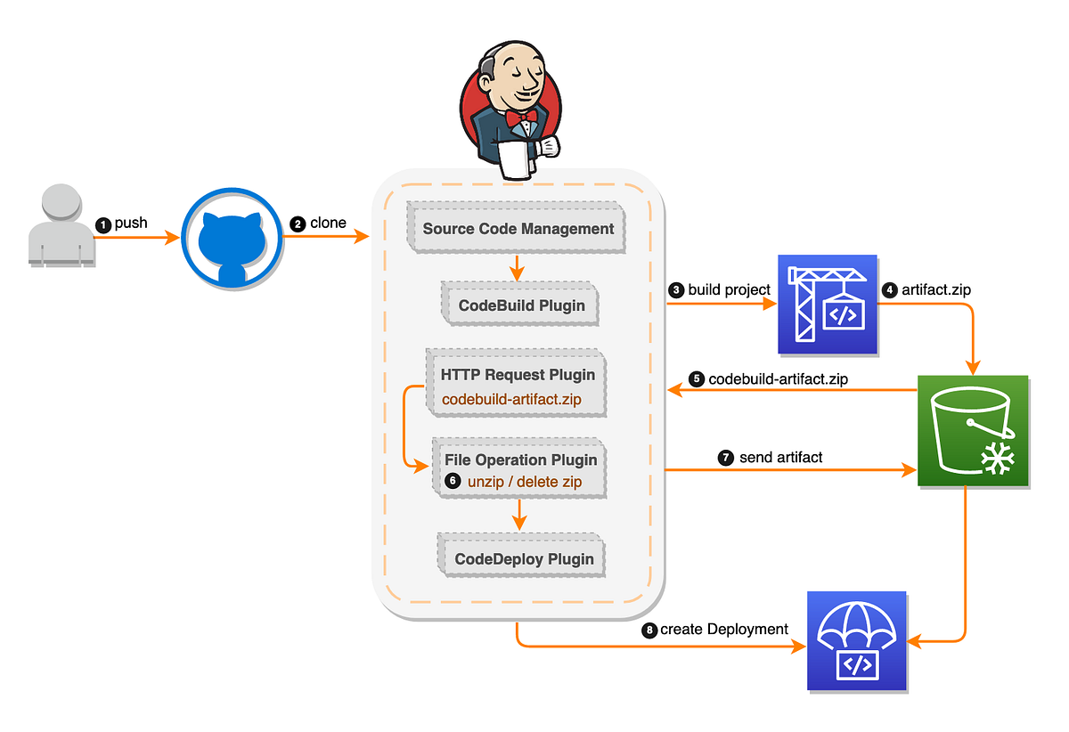 Setting up a CI/CD pipeline by integrating Jenkins with AWS CodeBuild and AWS CodeDeploy | by ...