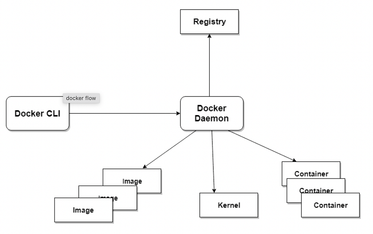 Podman — Docker Isn’t The Only Game in Town | by Brian Enochson ...