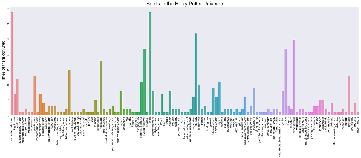 NLP and Sentiment Analysis of Harry Potter series | by Shalvi ...