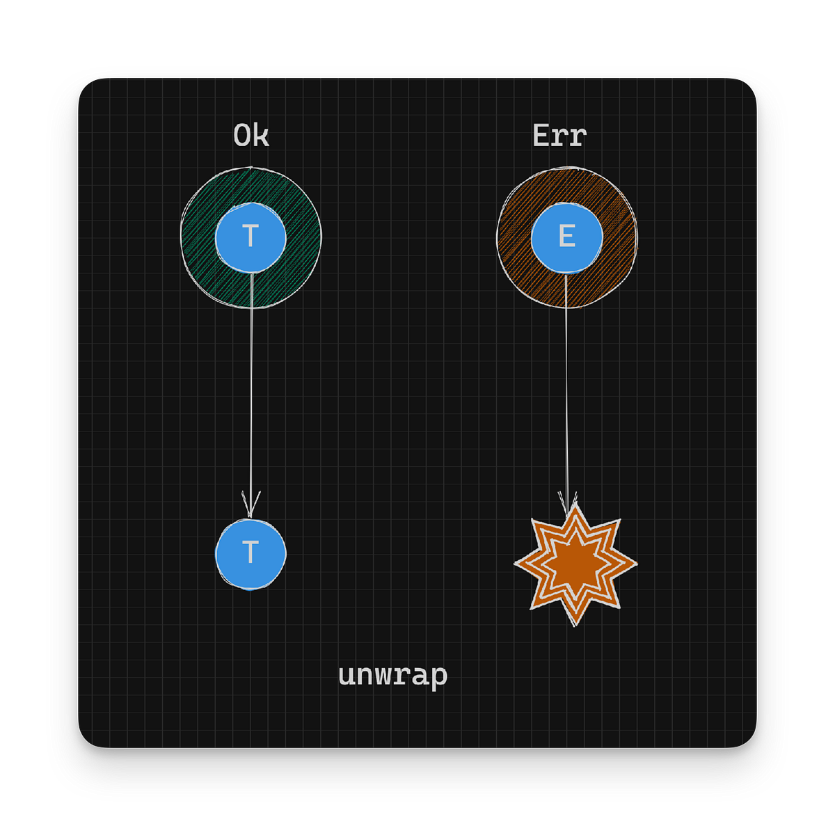 Rust vs Go in Error Handling. I’ll start with the way of Rust. If you ...