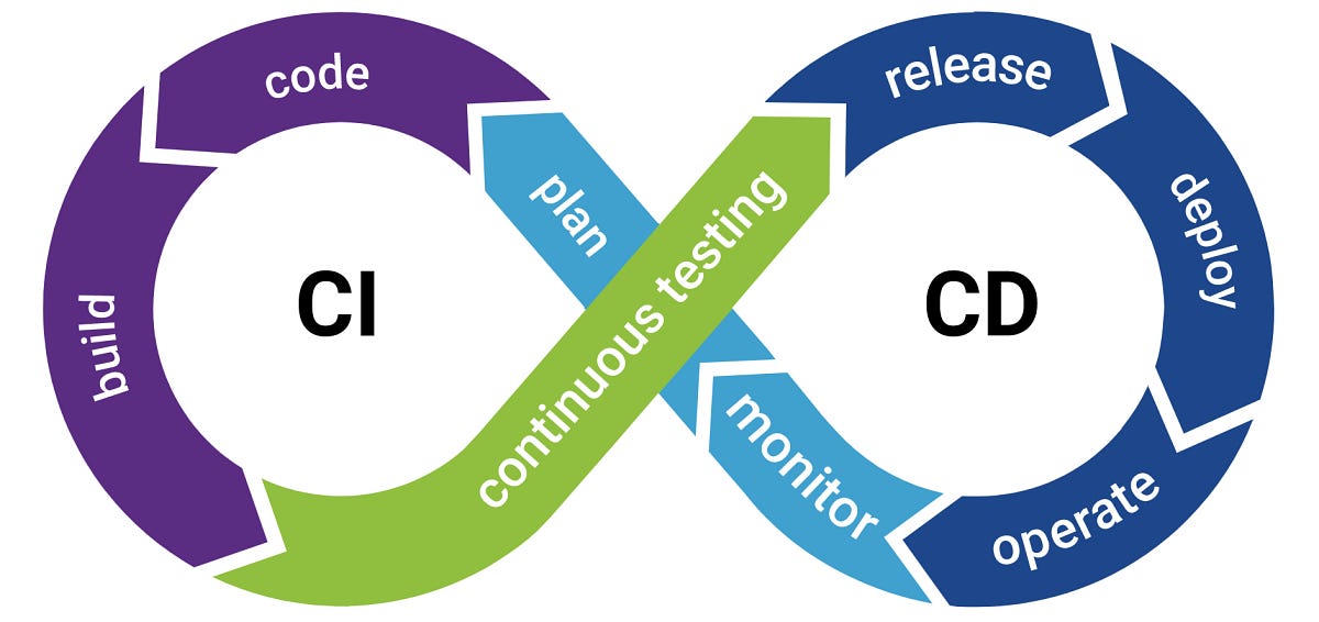 Optimizing CI/CD Pipelines: Why You Should Use npm ci Instead of npm ... Optimizing CI/CD Pipelines: Why You Should Use npm ci Instead of npm ...