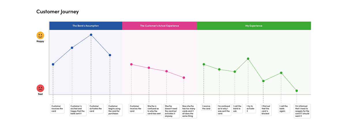 A Customer Experience Observation — POSB Bank | by Vanessa Yeo | Medium
