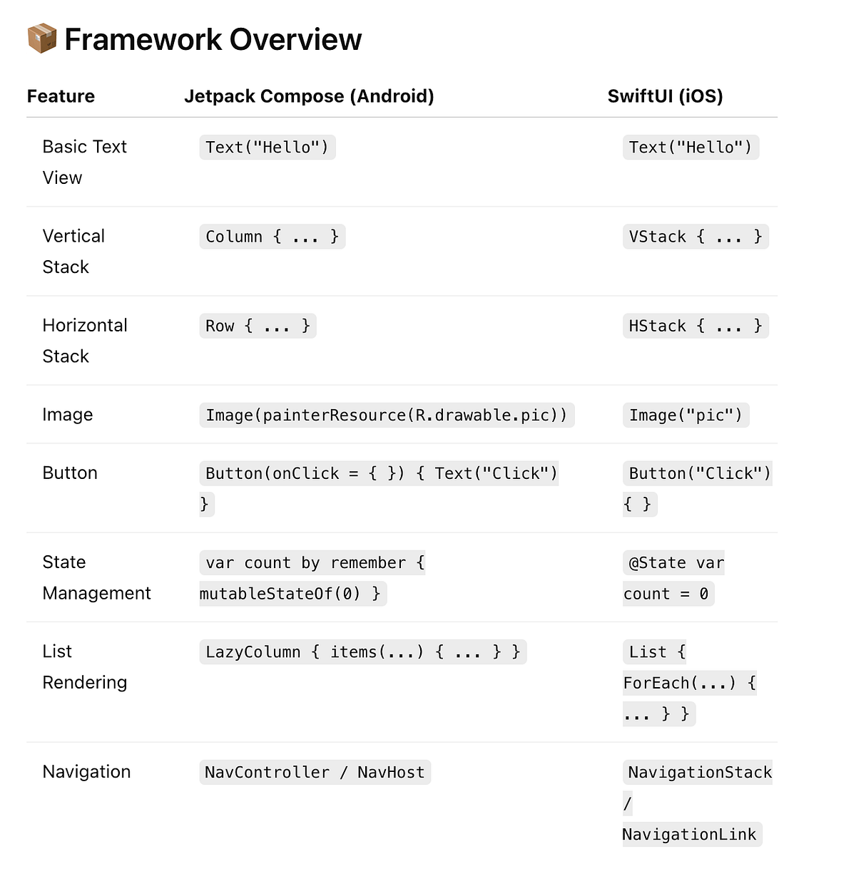 Jetpack Compose vs SwiftUI: A Cross-Platform UI Comparison with Examples: | by Sarathkumar ...