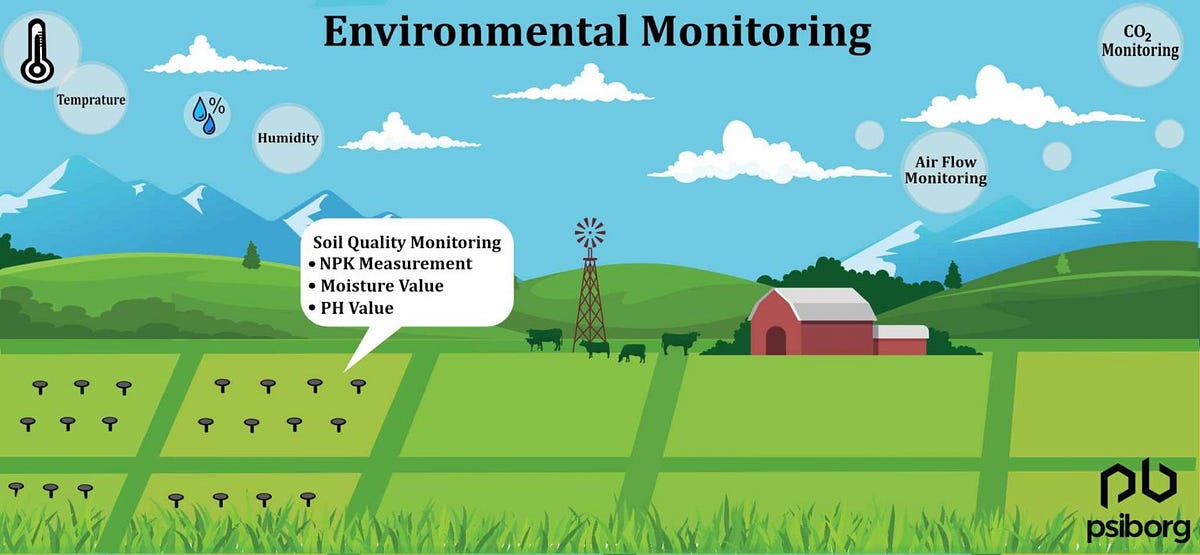 Monitoring of the environment with the help of Wireless IoT Sensors. | by PsiBorg | Medium