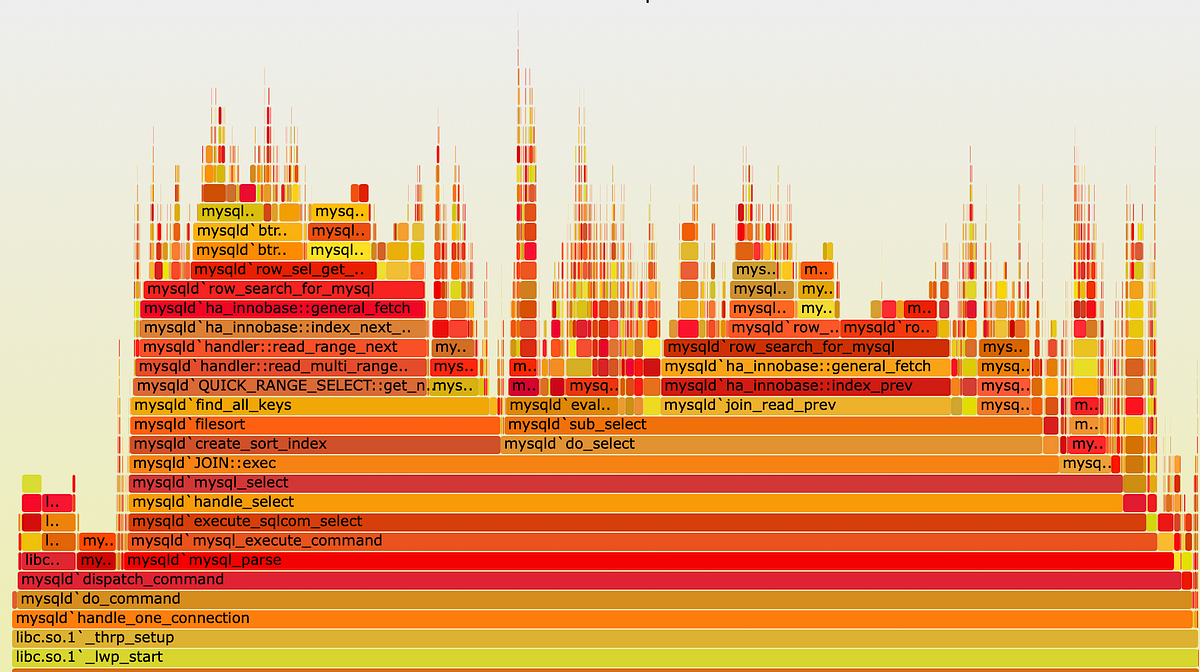 Java performance profiling using flame graphs | by Mahesh Senniappan | Medium