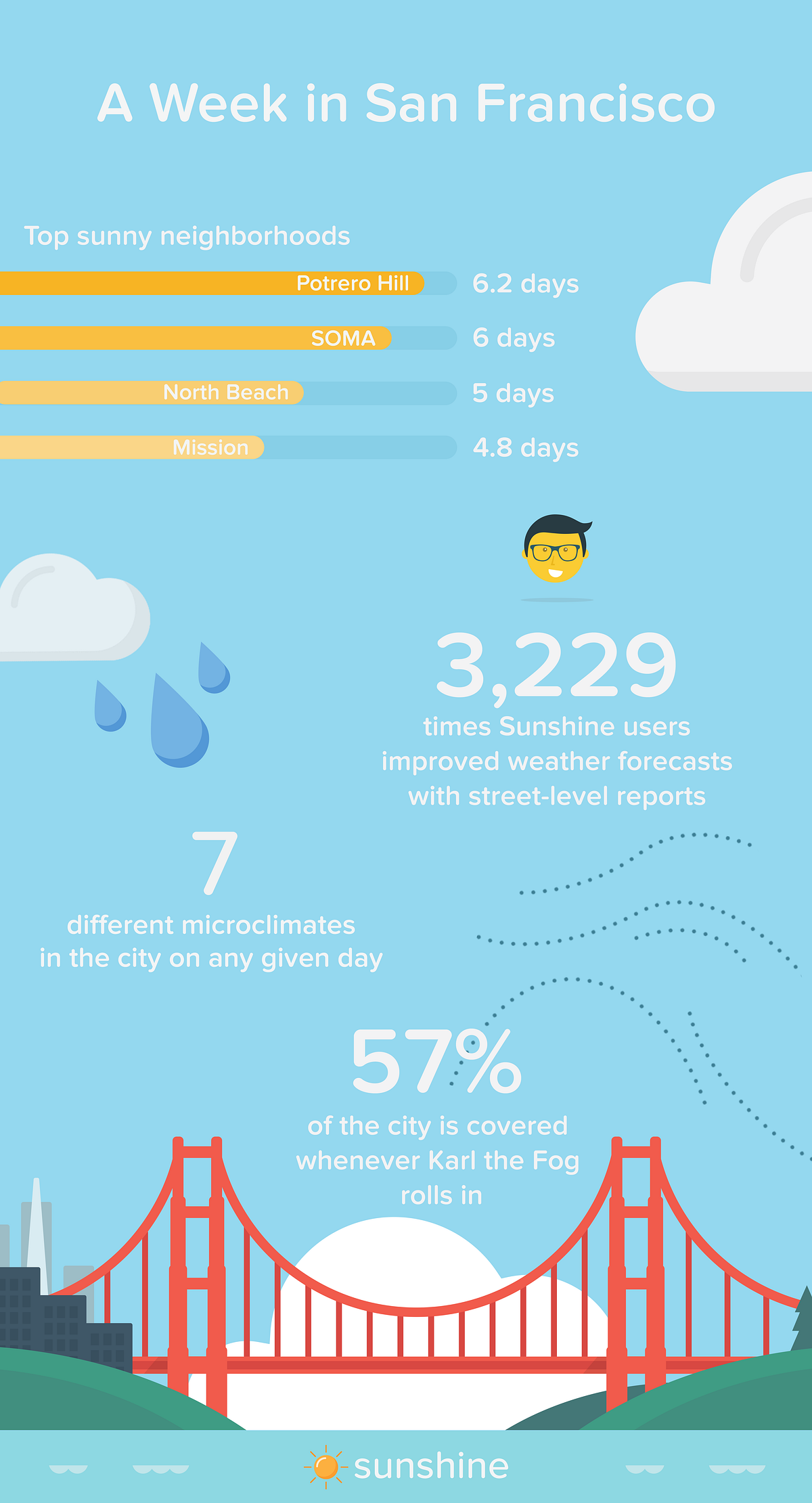 Infographic: Sunshine in San Francisco | by Sunshine | Medium