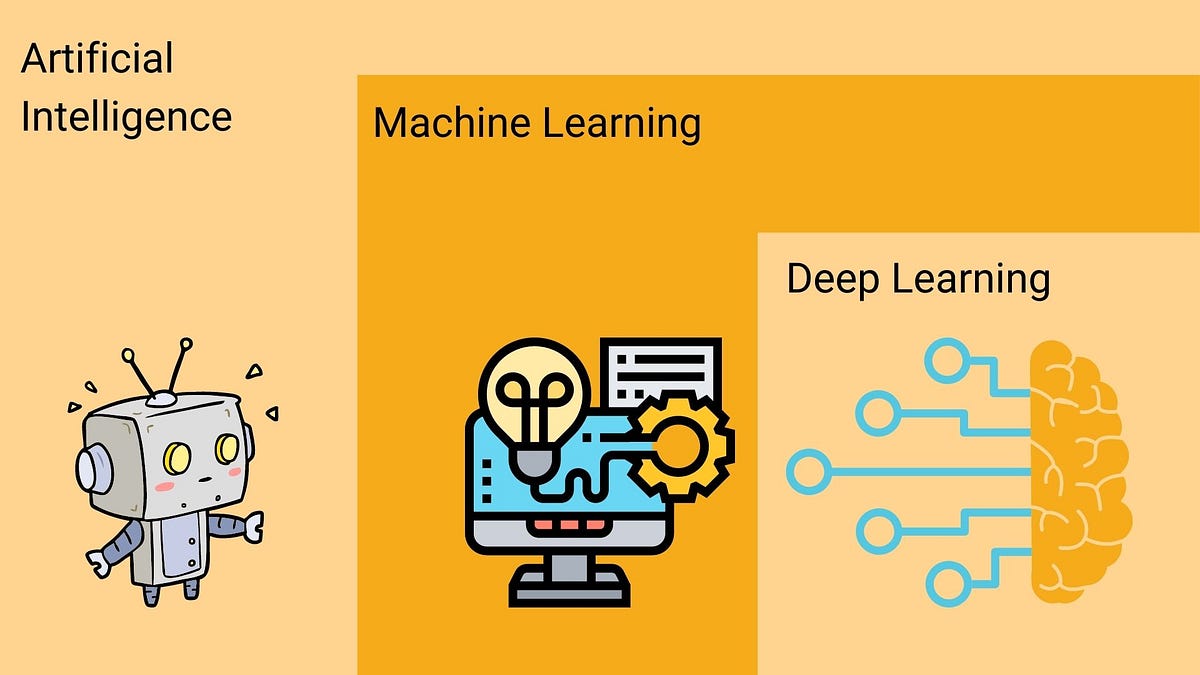 Artificial Intelligence vs Machine Learning vs Deep Learning | by Juan ...