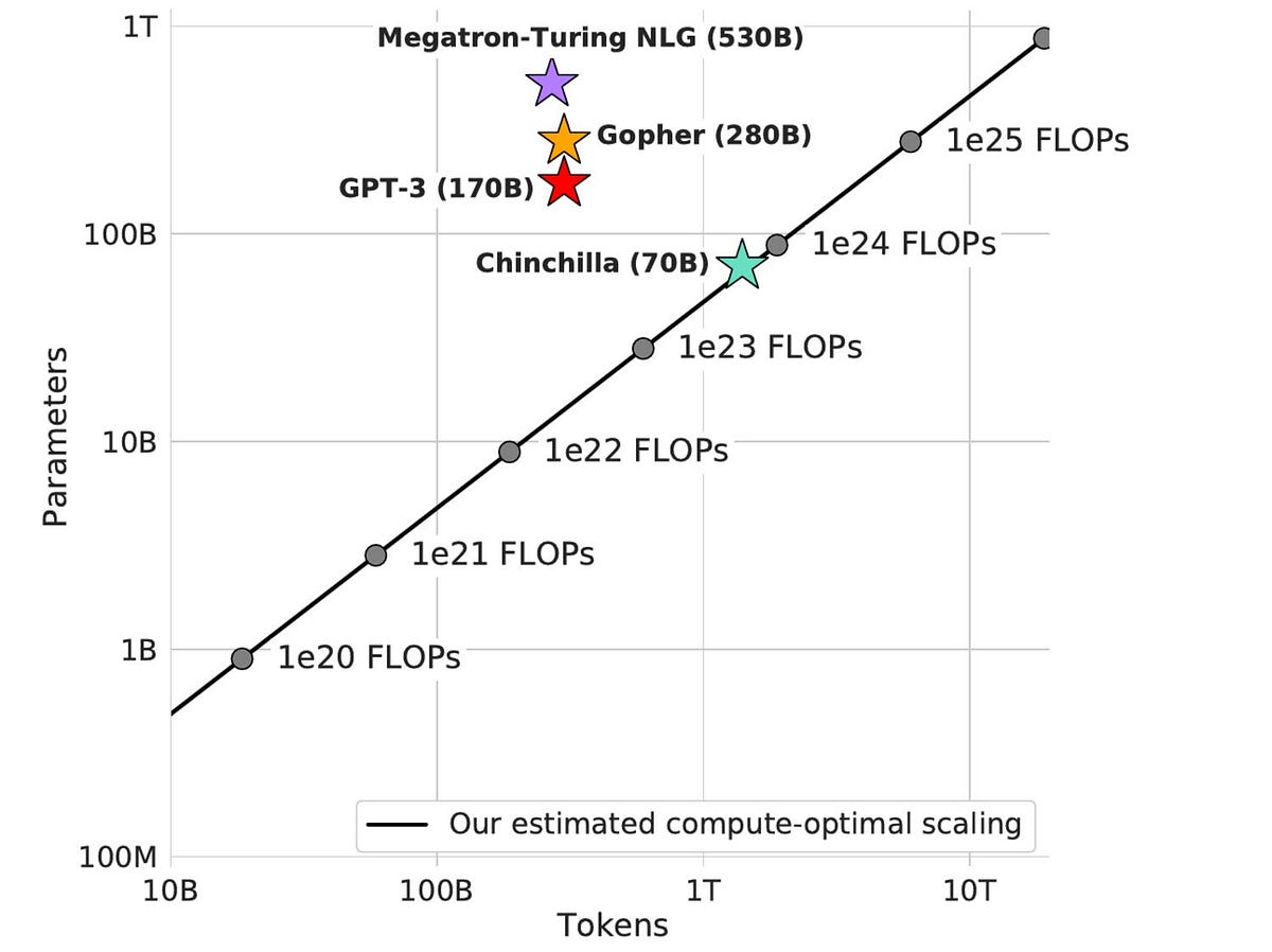 Scaling Laws Building Compute Optimal Ai Models By Muhammad Zeeshan Apr 2025 Medium
