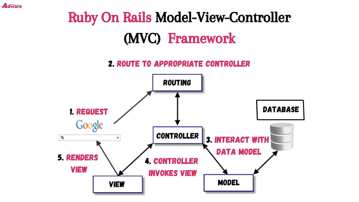 Web Development Magic With Ruby On Rails Mvc Framework By Adware Technologies Medium