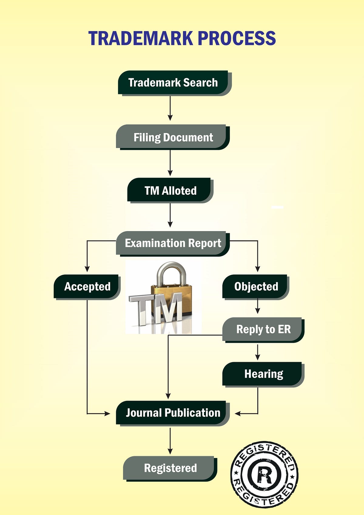 Simple Way to Register Your Trademark Application — Unimarks | by ...