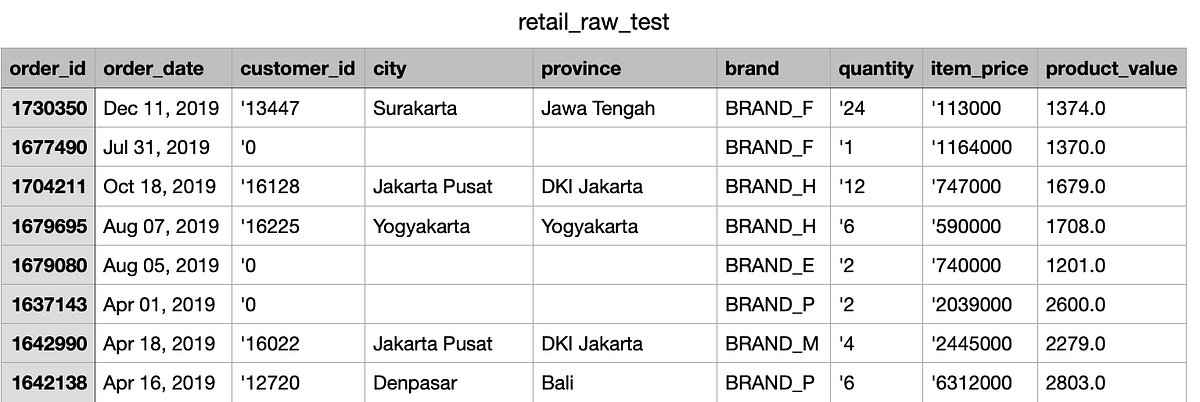 Data Manipulation with Pandas — Part 1 | by Lailigita | Medium