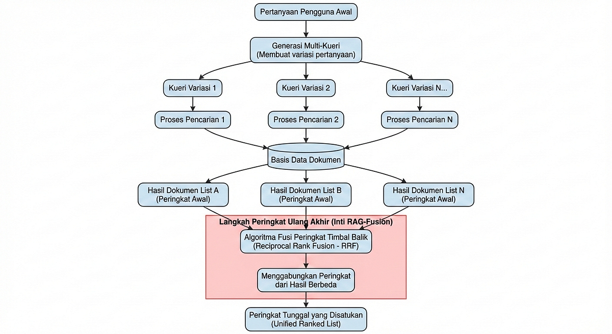 RAG‑Fusion dengan Reciprocal Rank Fusion (RRF) — Paduan Singkat | by ...
