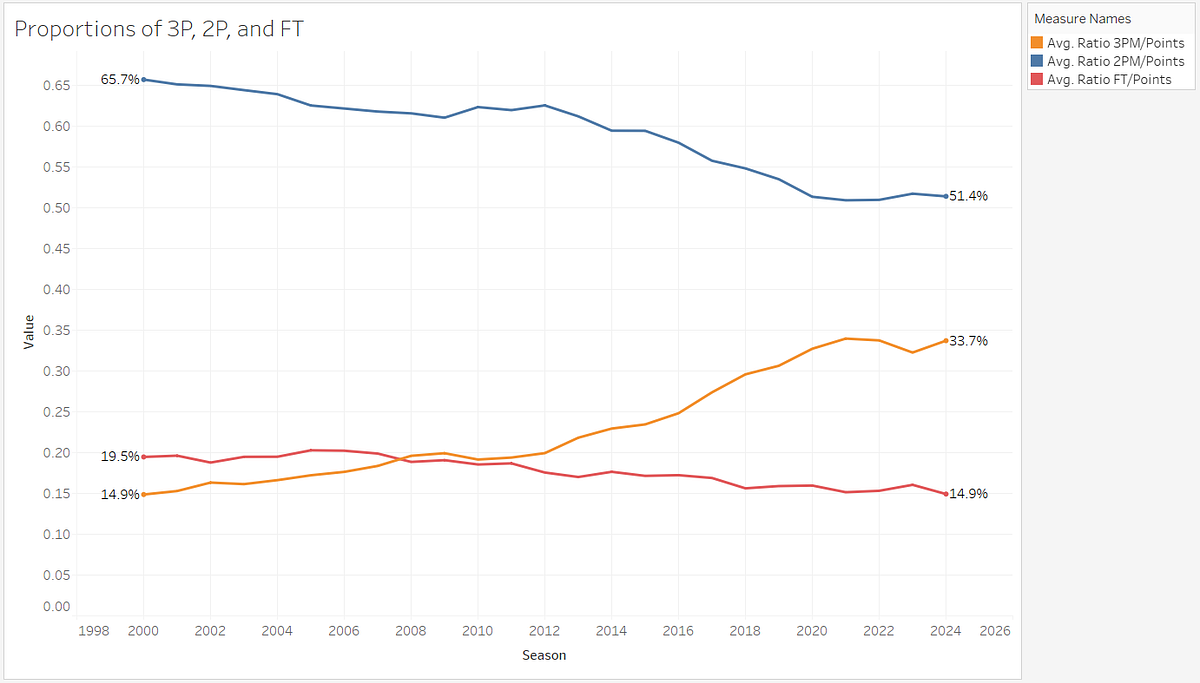 2000–2024 NBA 3-Points Trend Analysis [Sekolah Data Pacmann Project ...