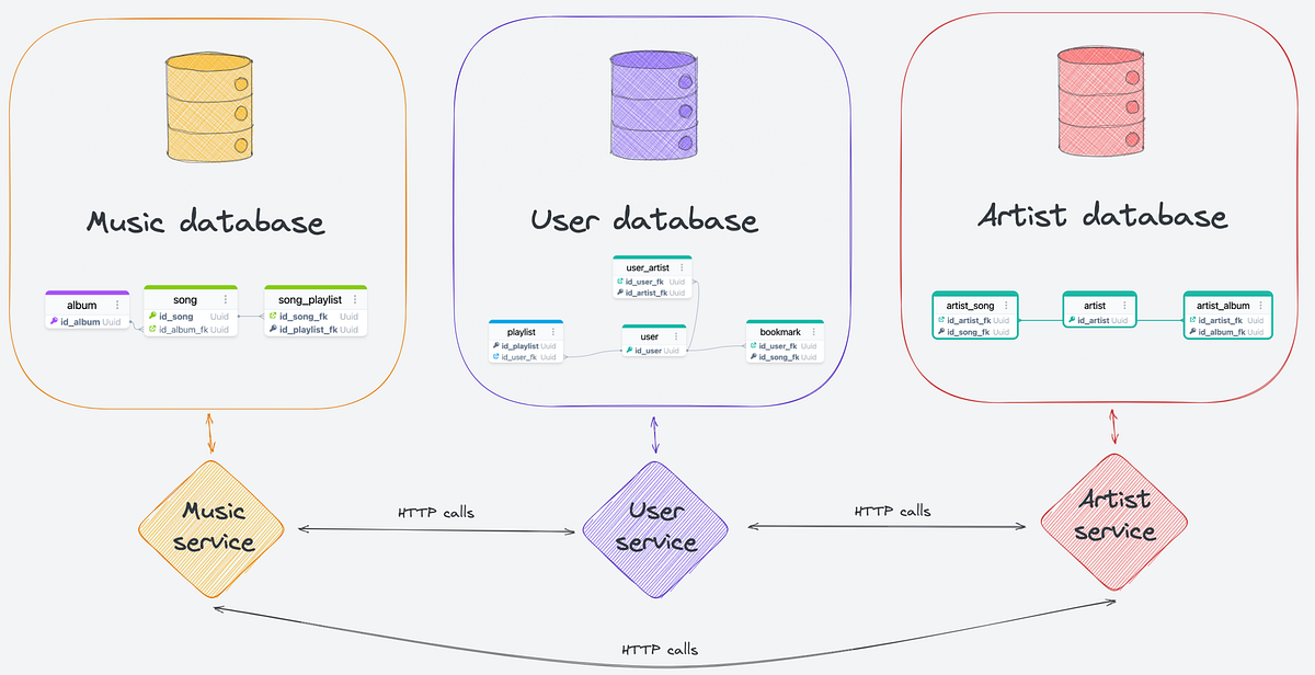 How I use Merise to create ready to scale databases | by Jordan TEMIM ...