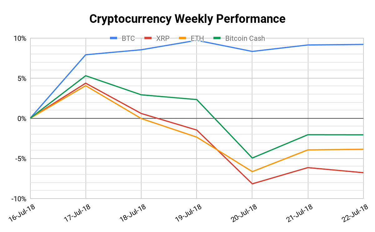 Cryptocurrency Weekly Market Performance Report (16th July — 22th July ...