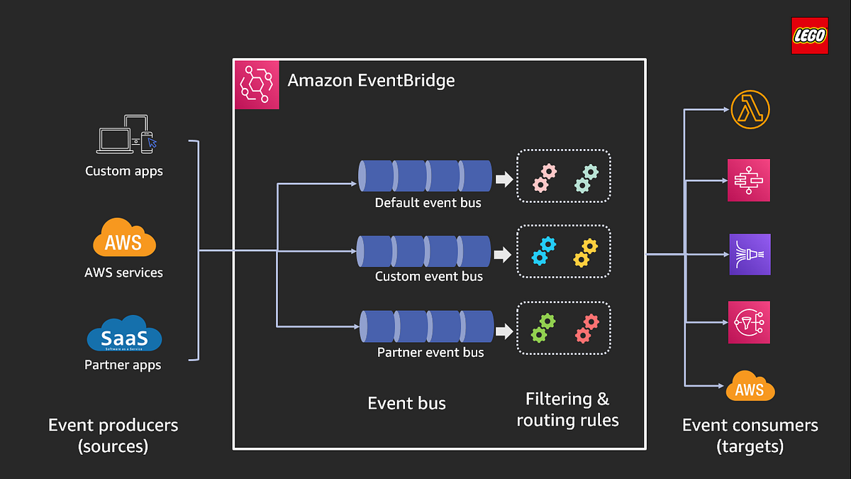 Amazon EventBridge event filtering made simple | Medium