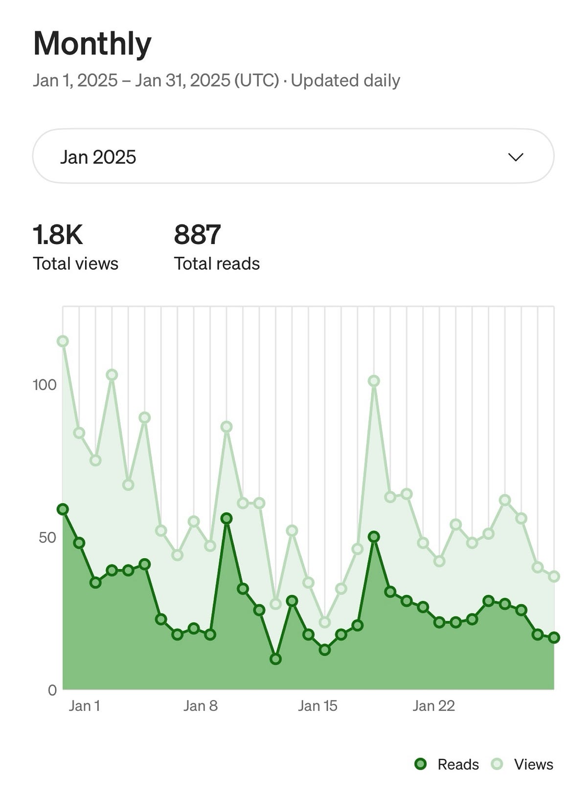 January 2025: Medium Stats & Earnings | by Shaloo Walia | Feb, 2025 ...