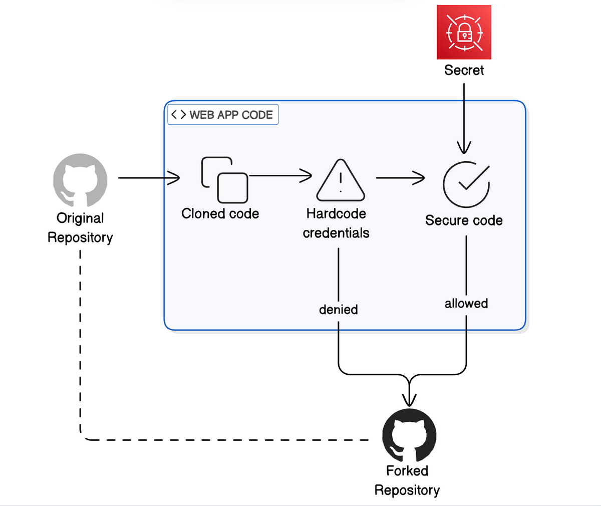 🔑Securing AWS Credentials with Secrets Manager | by Tahir | Medium